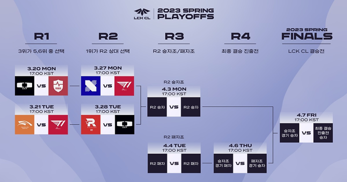 '2023 LCK CL 스프링', 오늘(27일) PO 2라운드 시작…DRX vs T1 맞대결