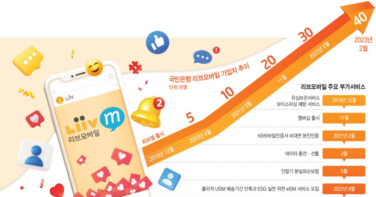 [기획]리브모바일, 5G·무약정 파격…MZ세대 가심비폰 통했다