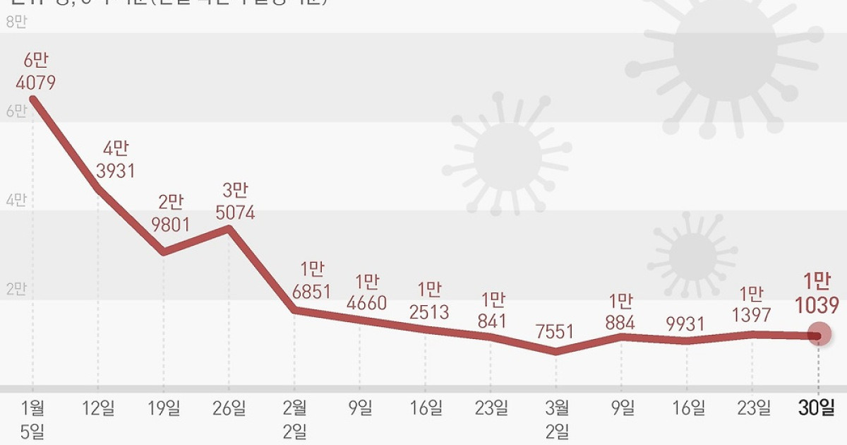 1만1039명 확진 1주전 350여명↓…10일만에 전주대비 감소 종합