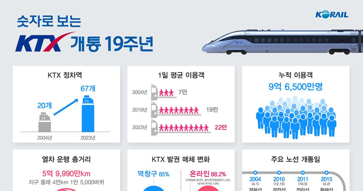 개통 19주년 맞은 KTX…9.6억명 싣고 지구 1만5천바퀴 돌았다