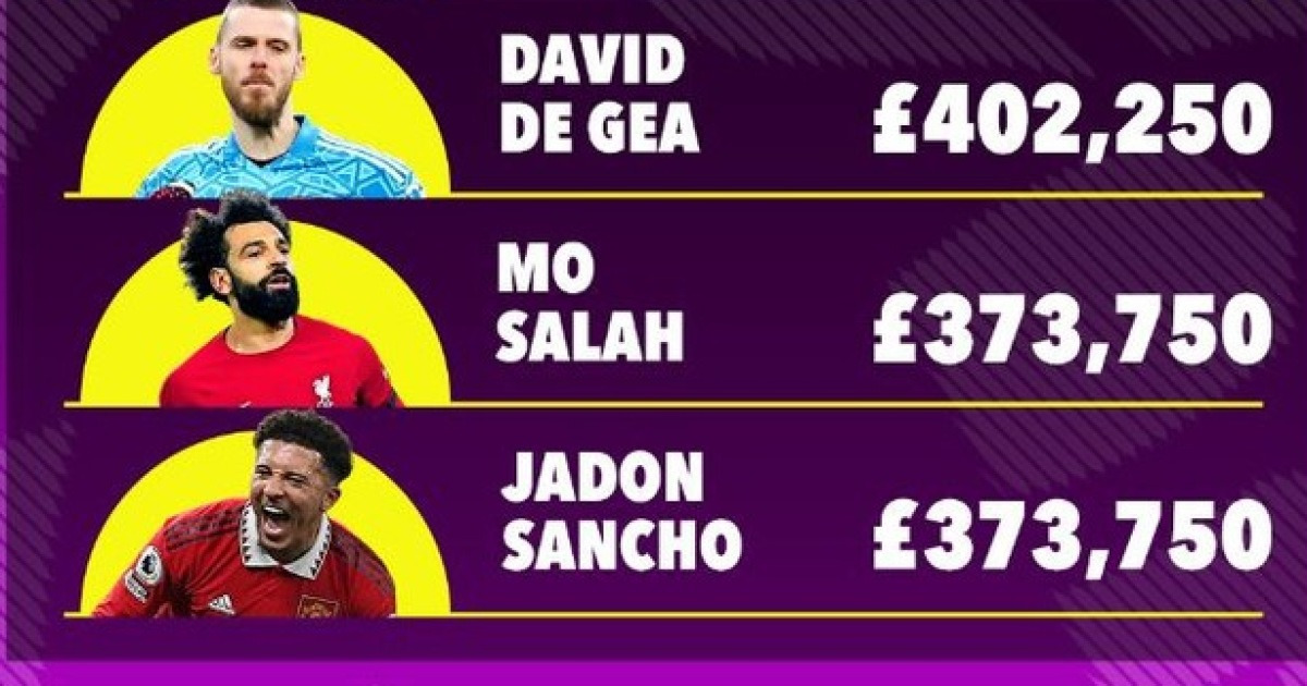 KDB, '주급 6억 8000만원'→'EPL 최고 연봉자' 등극...다음은?