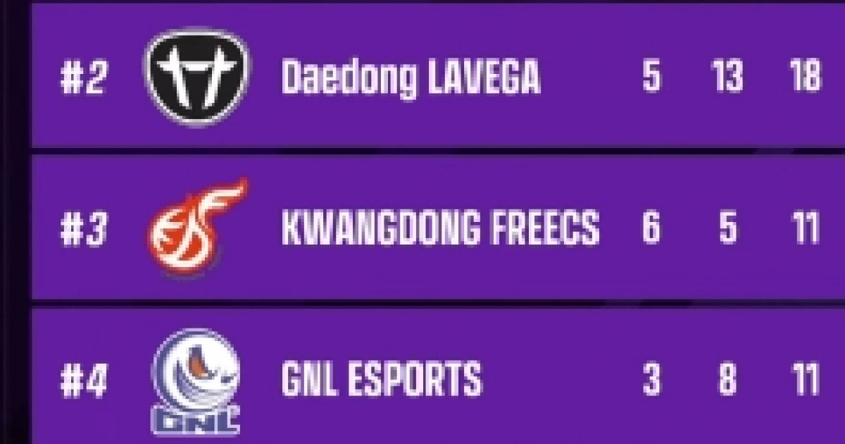 다나와, 16 매치에 이어 18매치 승리…4일 차 2치킨 획득 [PWS GF]