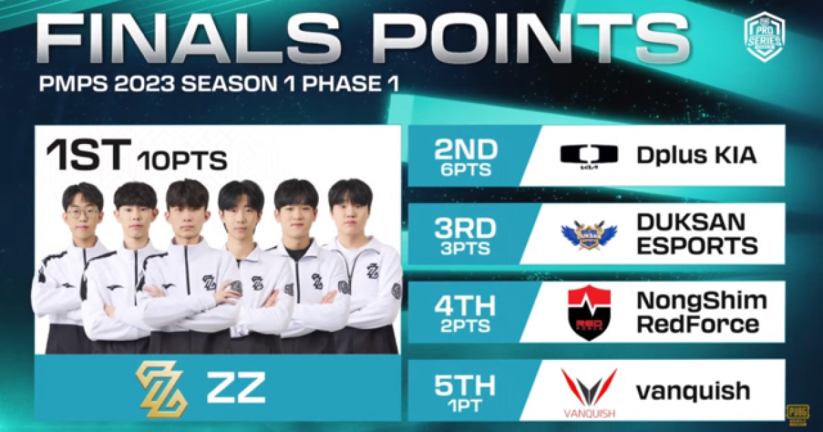 꾸준했던 투제트, PMPS 페이즈1 정상