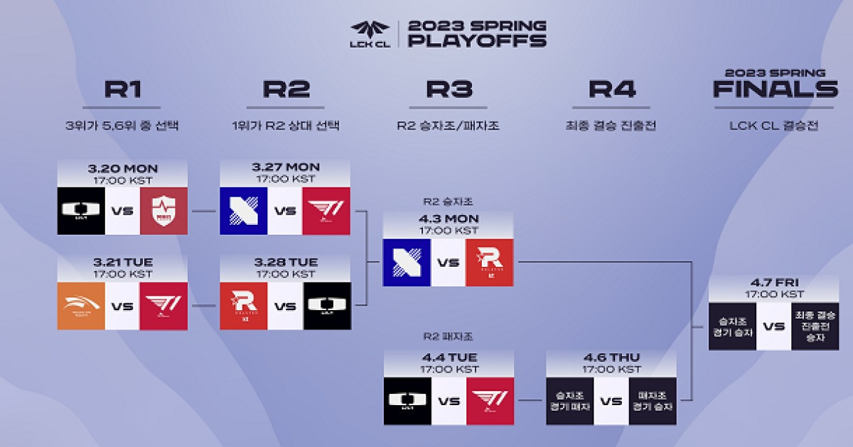 2023 LCK CL 스프링, 3일부터 PO 3R 시작…7일 결승전 예정