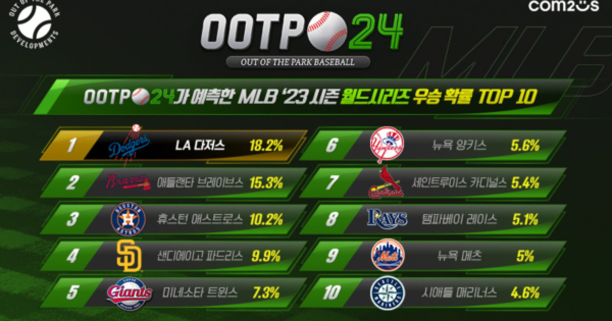 'OOTP 24' 시뮬레이션 시스템, KBO SSG랜더스-MLB LA다저스 우승 예측