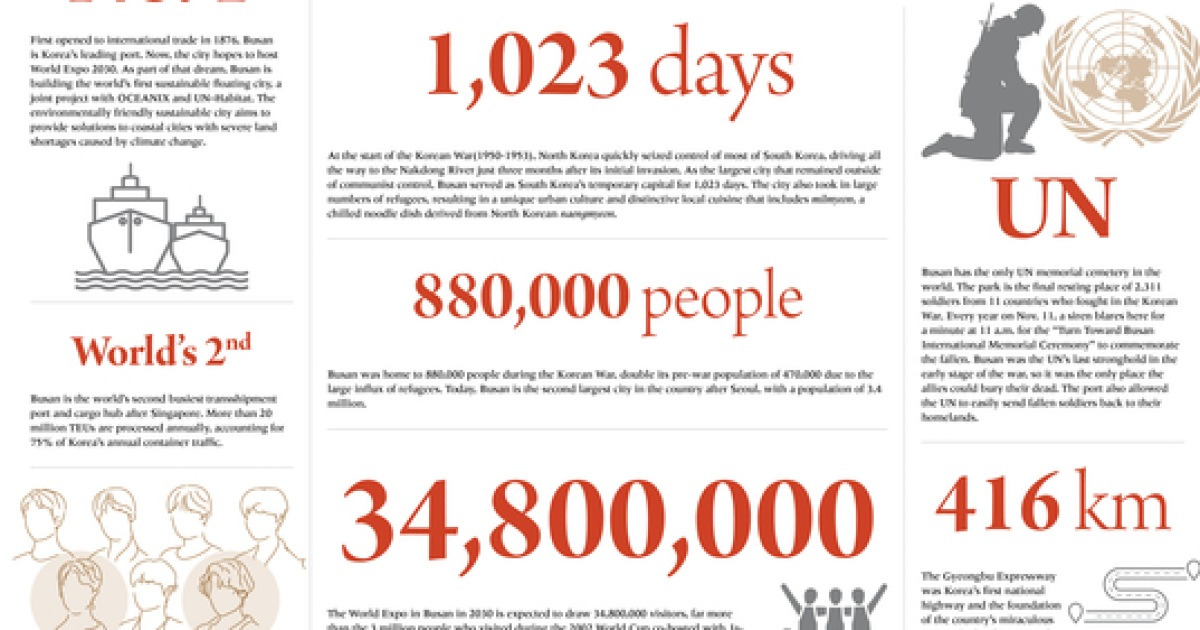 Busan, facts, figures and Boogi