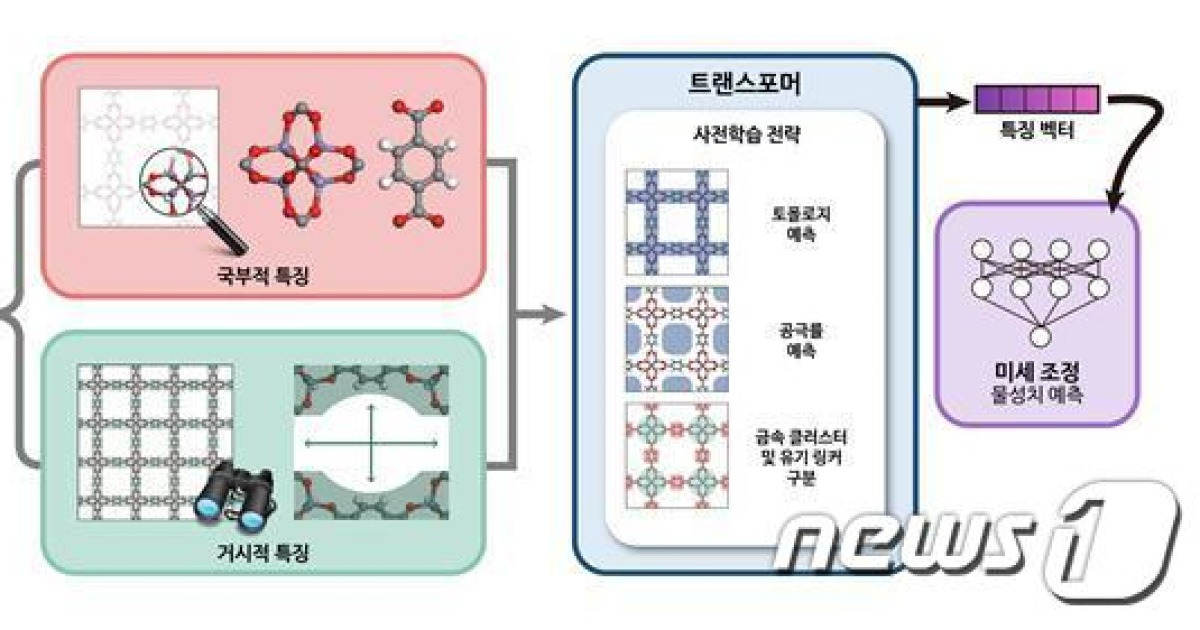 KAIST, 챗GPT ‘트랜스포머’로 물성 예측…새 소재 설계·개발 기여