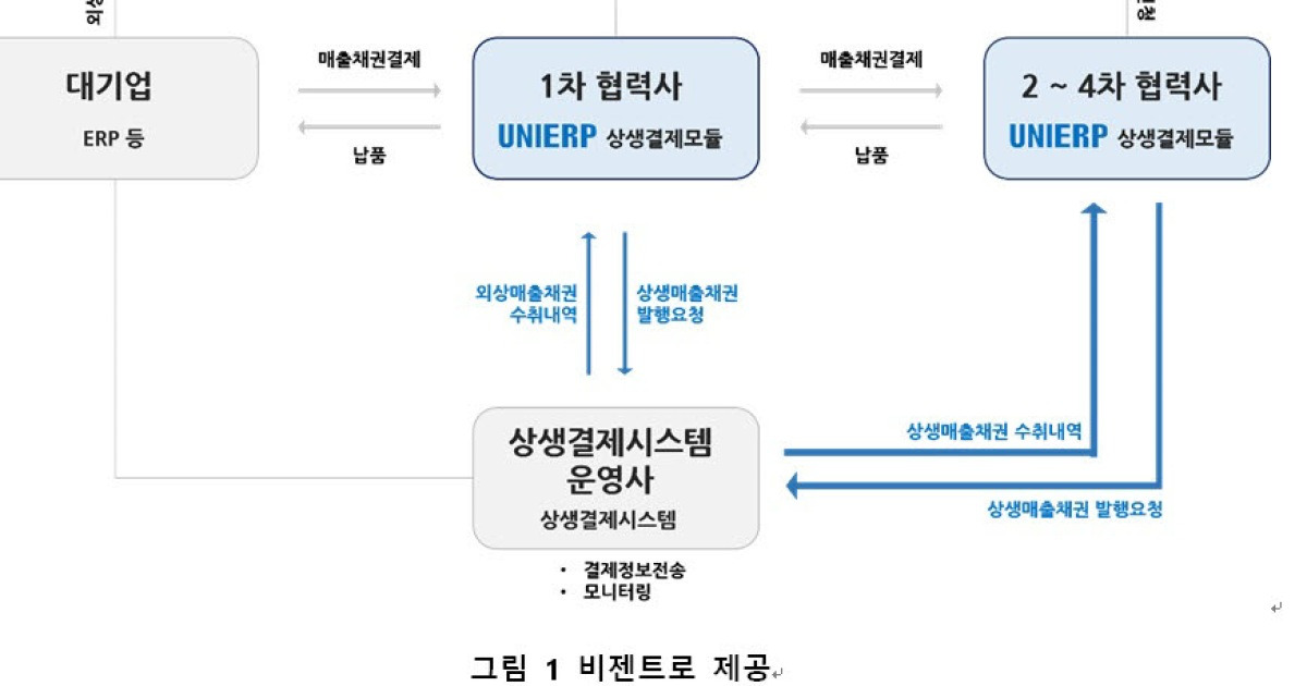 비젠트로, 중기벤처부 상생결제시스템 UNIERP와 연동 완료