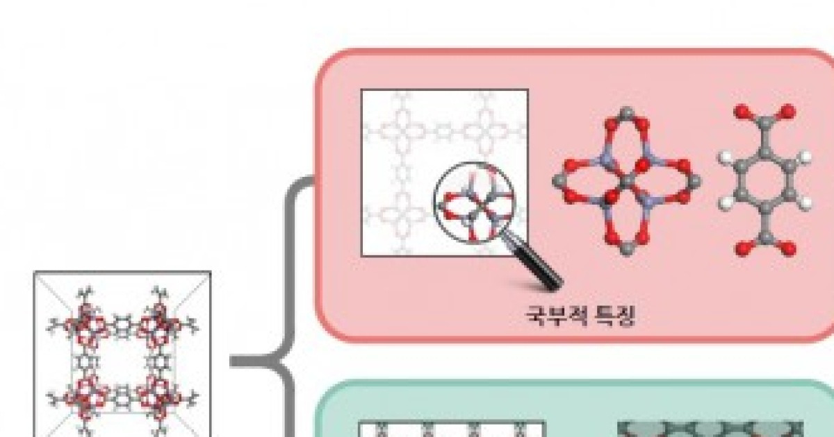 [과기원은 지금] KAIST, 챗GPT에 쓰인 기술로 다공성 소재 물성 예측 外