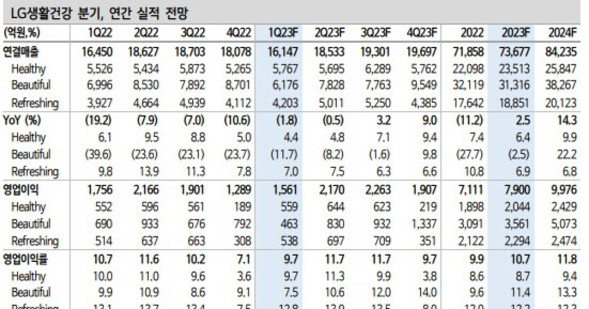 LG생활건강, 1Q 실적 부진 불가피하나 2Q 회복 기대감…목표가↓-신한