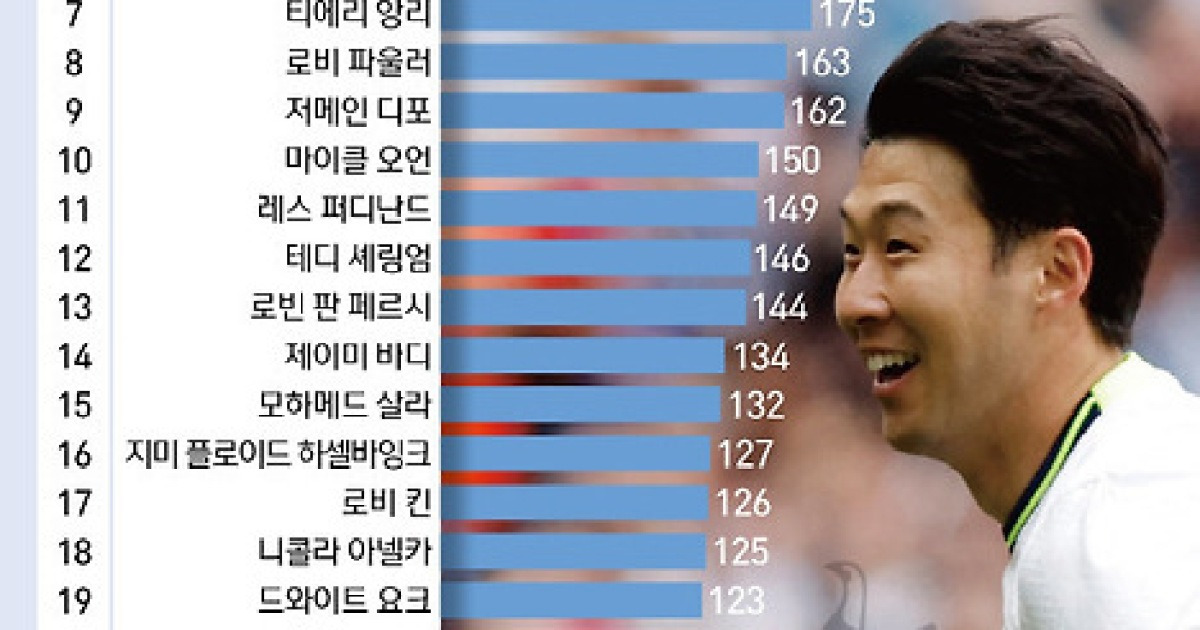 [오늘의 그래픽] 손흥민, 아시아 선수 최초 EPL 100골 달성