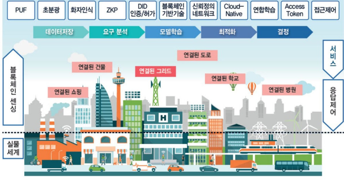 [itrc 인재양성대전 2023]〈3〉광주과기원 블록체인지능융합센터