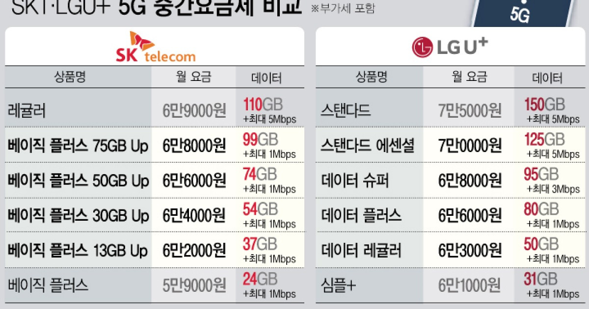 5G 요금제 춘추전국시대…SKT '충전' VS LGU+ '온라인 중간요금제'
