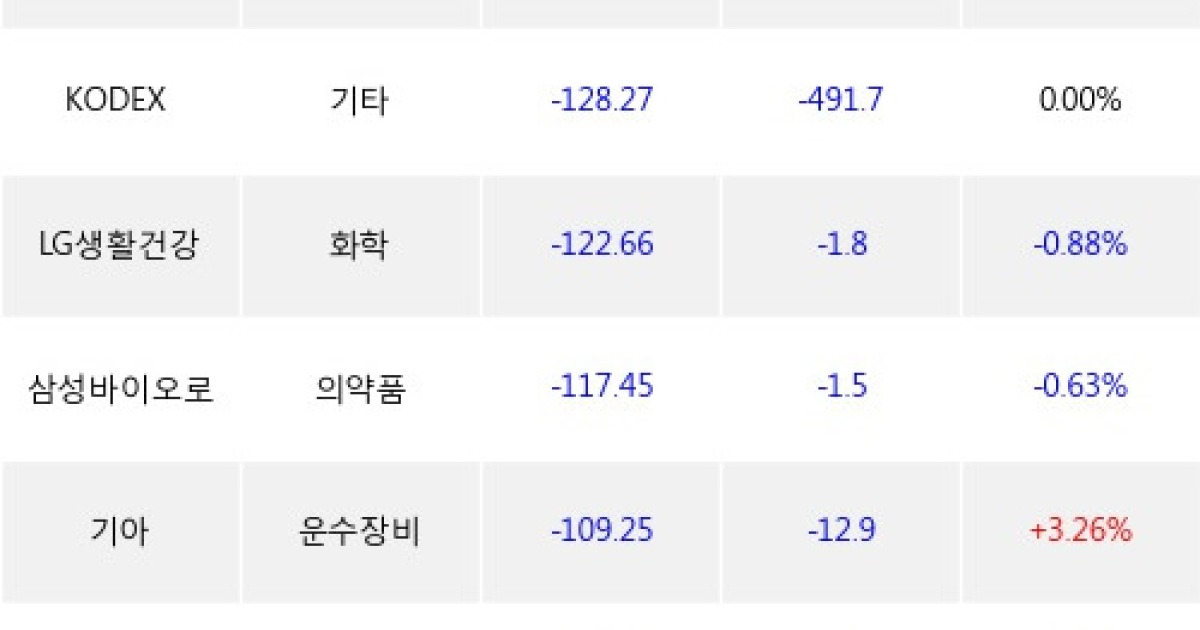 19일, 외국인 거래소에서 LG화학(-4.24%), POSCO홀딩스(-0.6%) 등 순매도