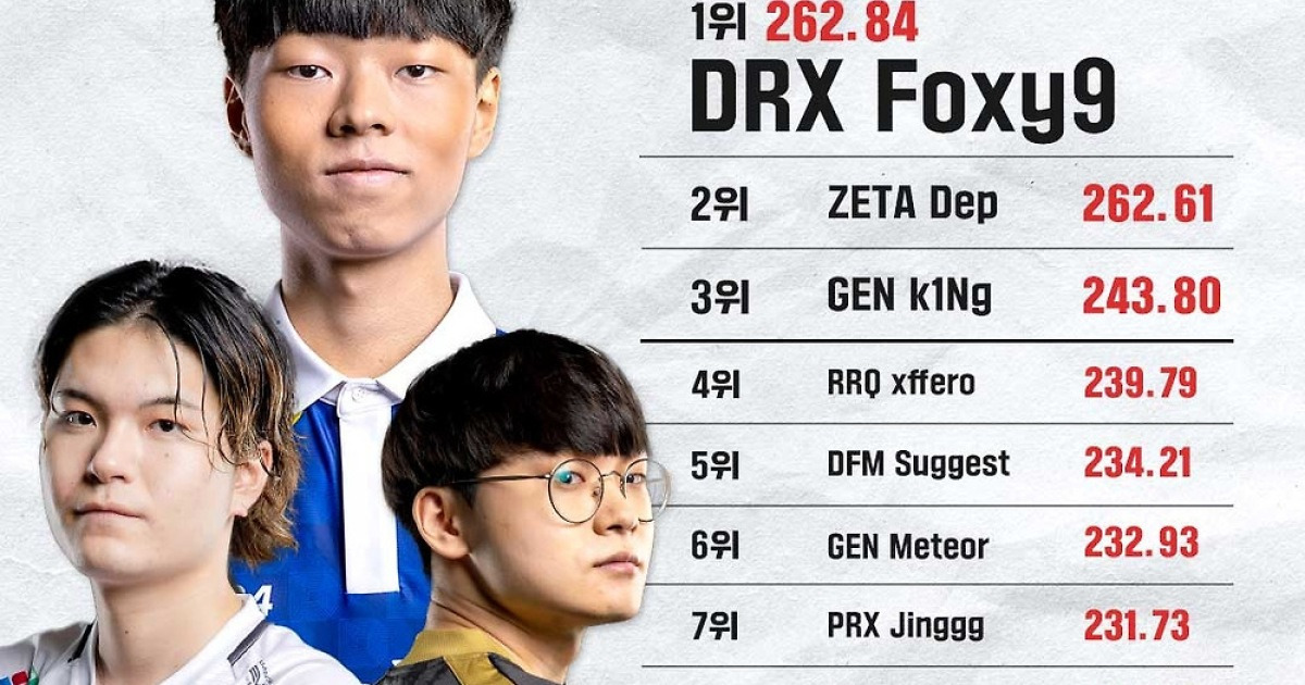 [VCT 퍼시픽] DRX '폭시나인' 정재성, 신흥 에이스 급부상