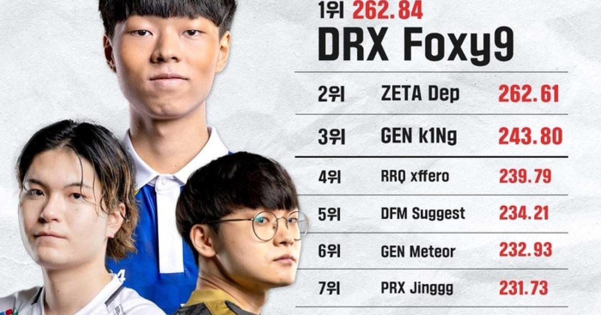 각종 공격지표 ‘1위’…DRX ‘폭시9’ 정재성, VCT 퍼시픽 ‘신성’이 되다[SS시선집중]