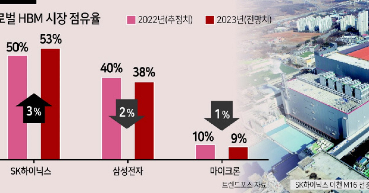 “기술 초격차 확보” SK하이닉스 ‘챗GPT’ 시장선점 나선다