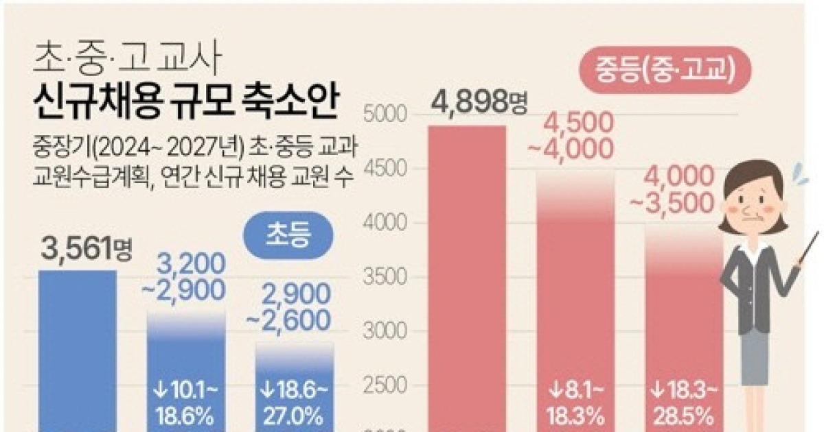 저출산 후폭풍… 교사 30 덜 뽑는다