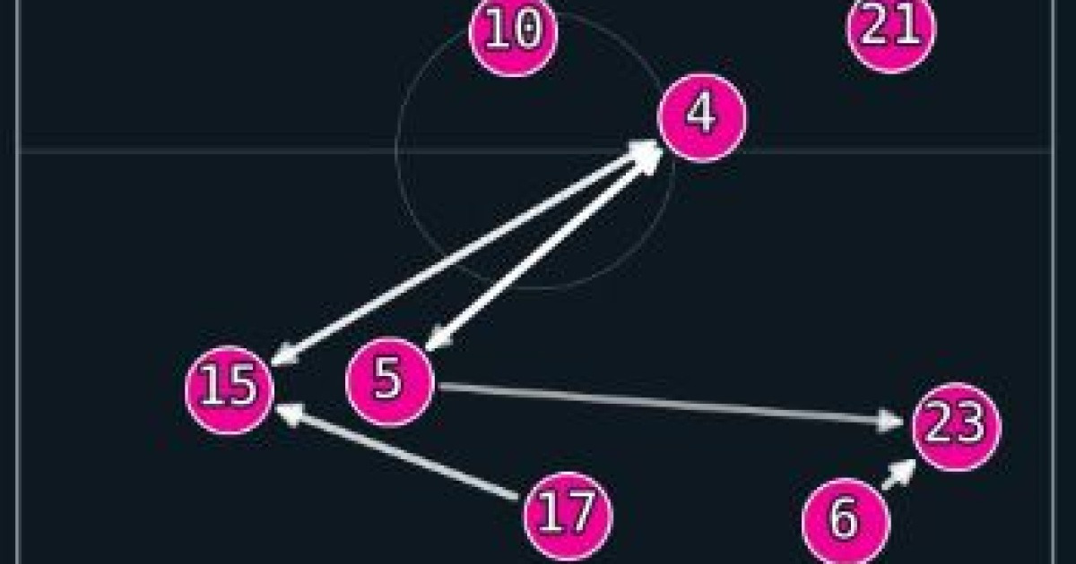 [EPL ISSUE] 정녕 원팀인가...'1-6 역대급 참사' 토트넘, '팀워크 실종' 패스맵