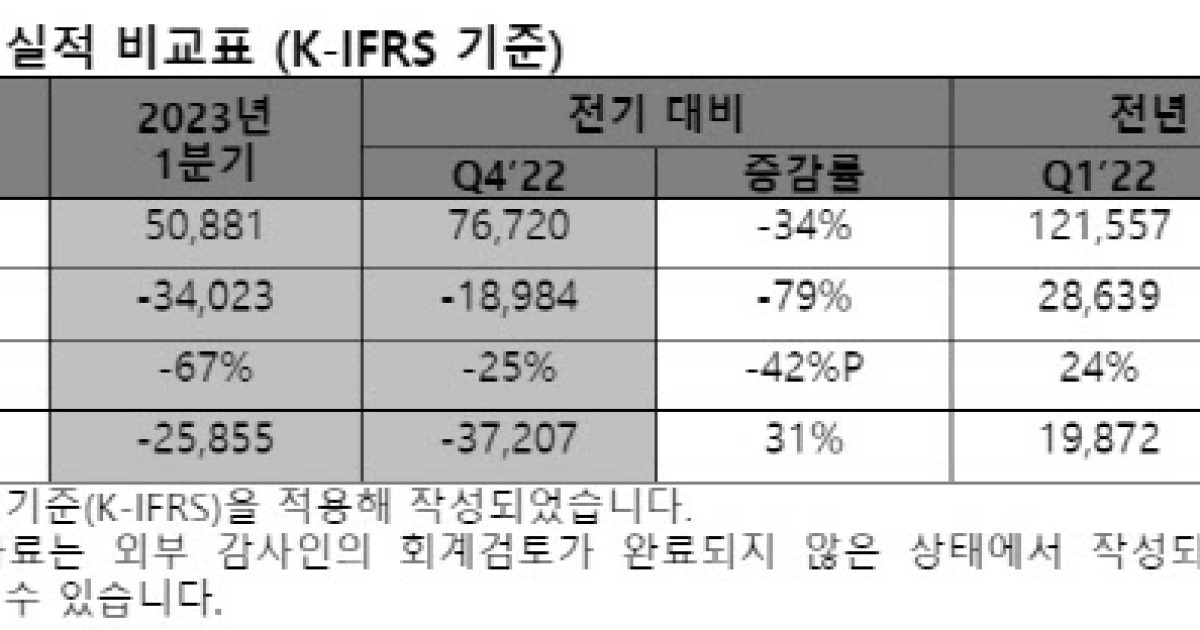 SK하이닉스, 1Q '사상 최대' 3.4조 적자…"2Q 실적반등 기대"(상보)