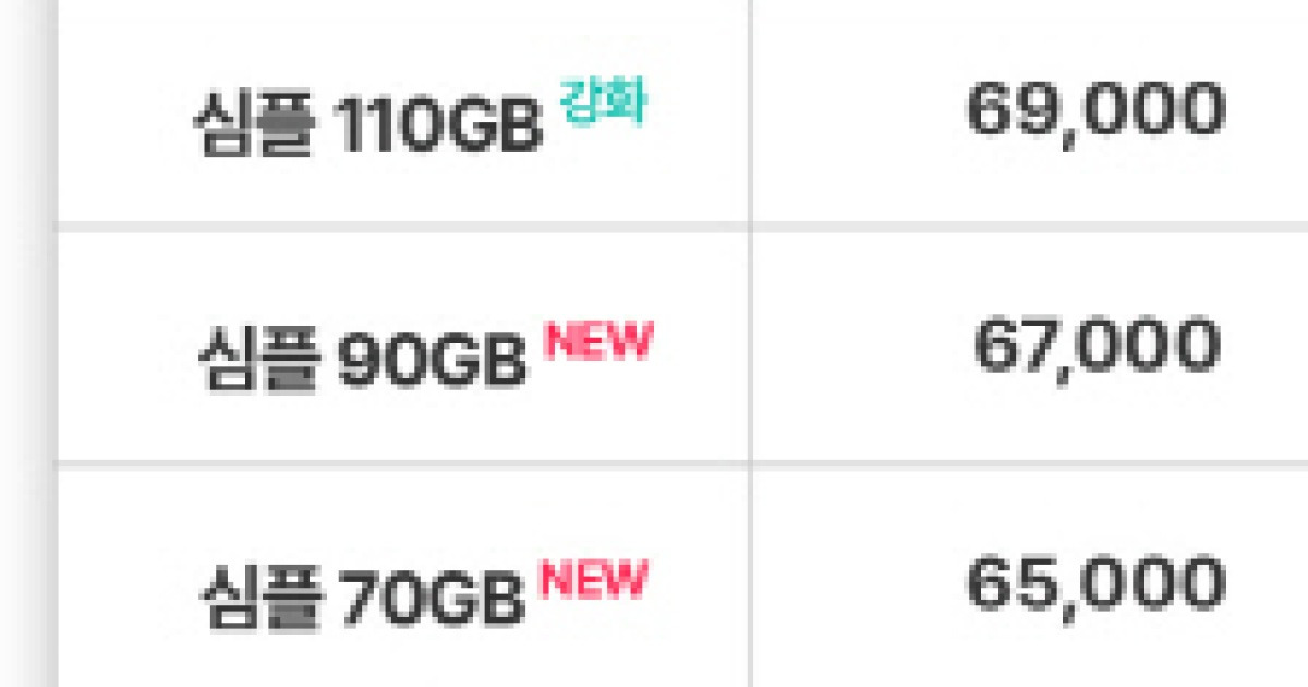 월 2000원에 20GB 증가…KT, SKT·LGU+ 이어 5G 신규요금제 출시