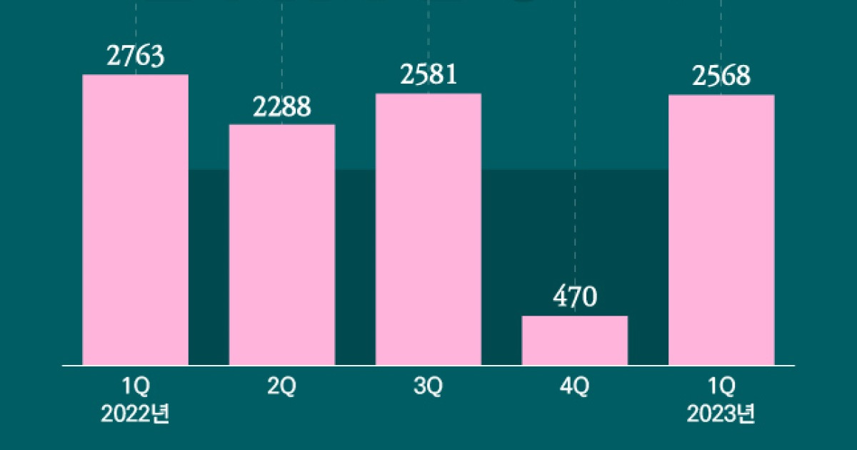BNK·JB 뒷걸음질, DGB 전진…건전성은 모두 '노란불'