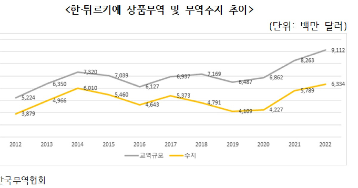"한-튀르키예 FTA 10년간 상품 무역액 74% 증가"
