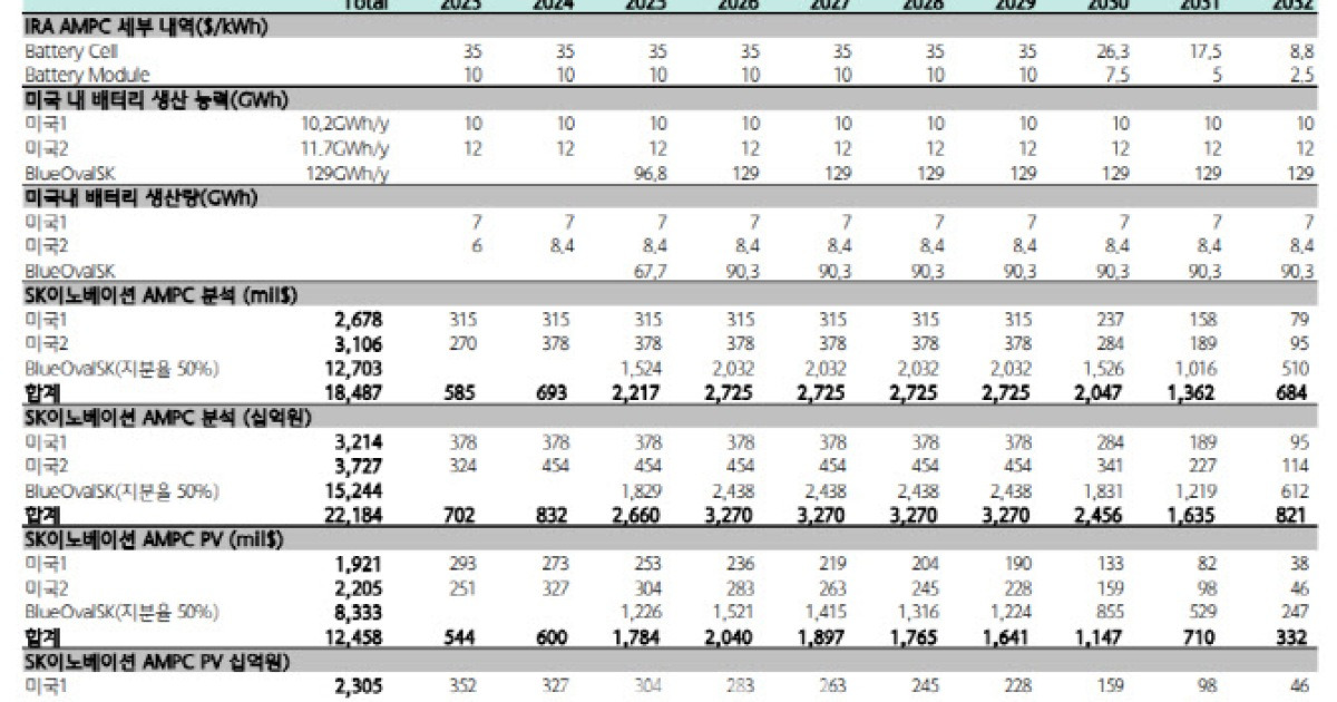SK이노베이션, 2Q 배터리 적자폭 대폭 축소…매수 구간 진입-하나