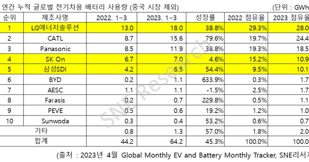 LG엔솔-CATL, 非중국 시장에서도 격차 줄었다