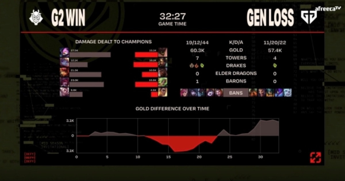 그냥 지지 않는 G2, 젠지 상대로 뛰어난 교전력 선보이며 3세트 승리…세트스코어 2대1 (MSI)