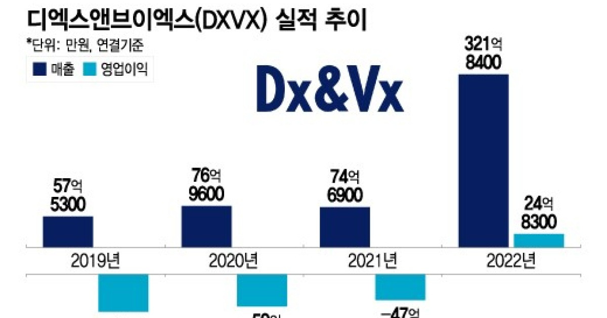 DXVX, 내일부터 '거래' 풀린다…4년 만 재개