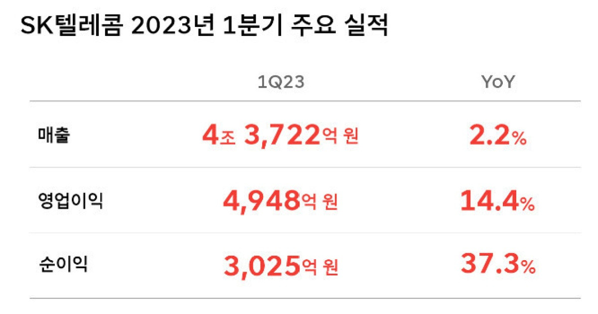 SKT, 1분기 영업익 14.4%↑…5G 가입자 늘고 비용 축소(종합)