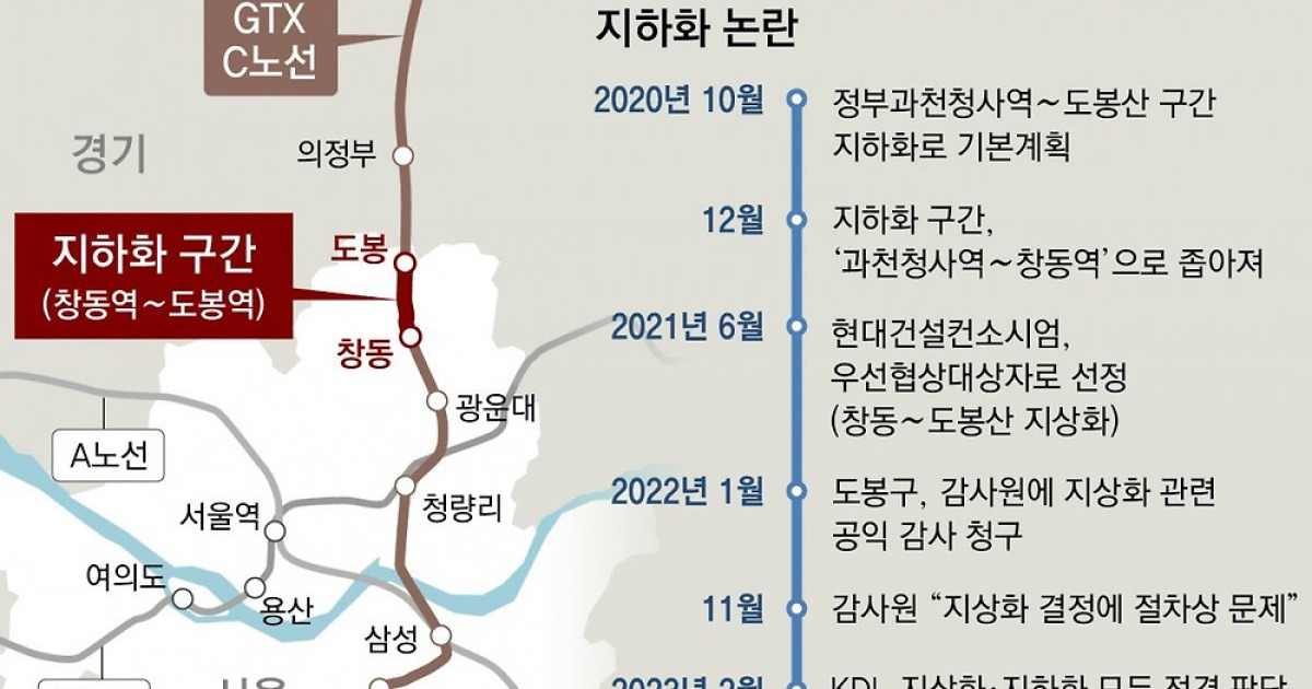 GTX-C 도봉구간 지하화… 사업비 5000억 추가 부담