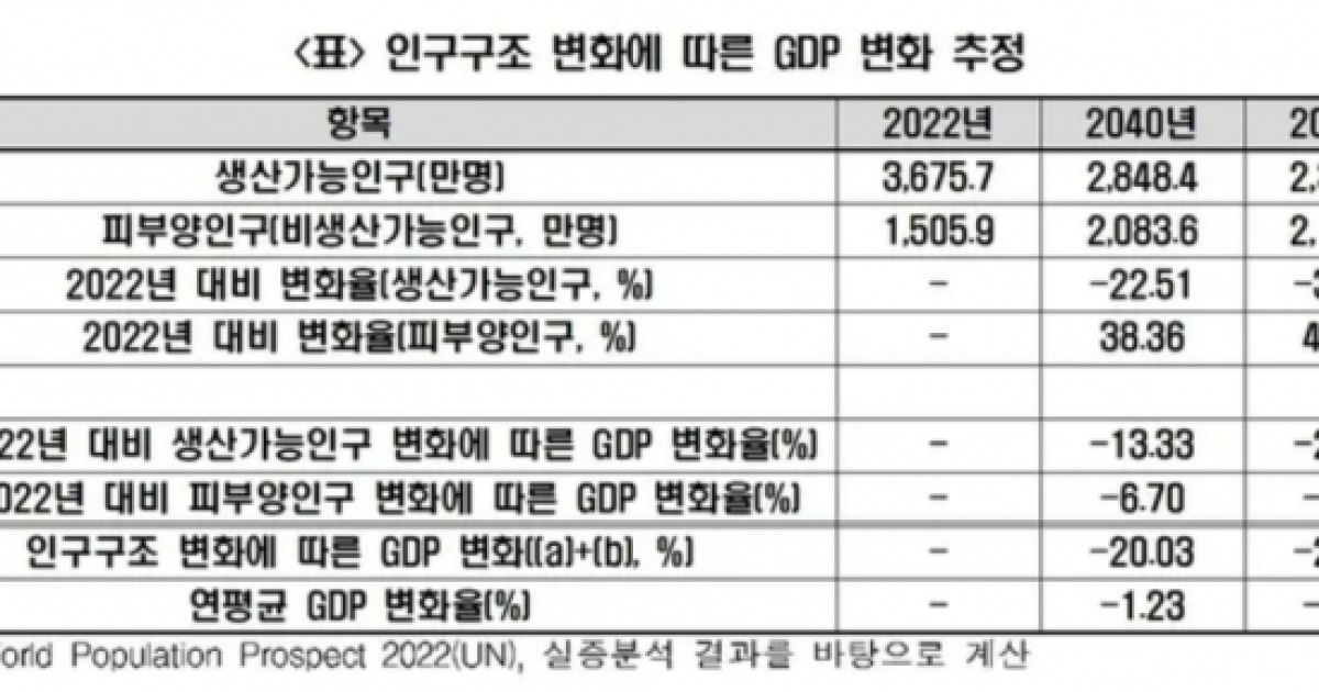 “생산가능인구 1% 줄면 GDP 0.59% 감소”