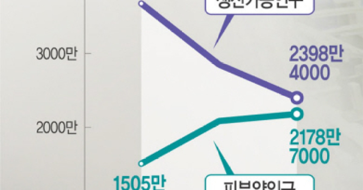 “이대로 가면 한국 ‘생산가능인구’ 2050년 34% 줄어… GDP 28% 감소할 것”