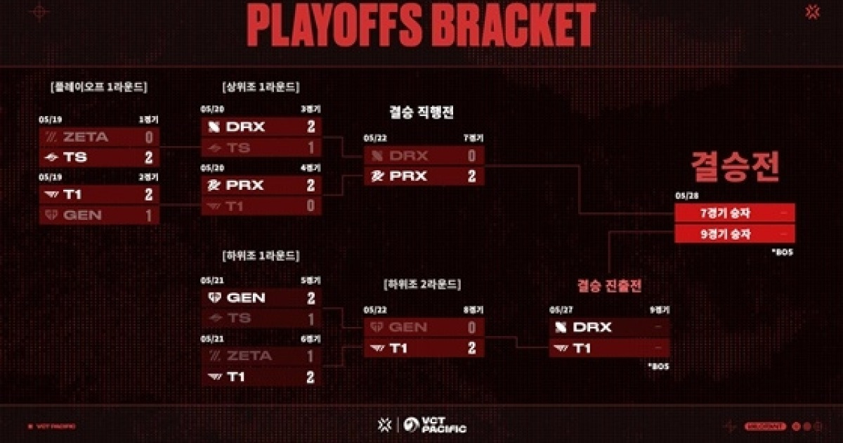 DRX·T1, VCT 퍼시픽 결승 진출전서 맞대결 예고