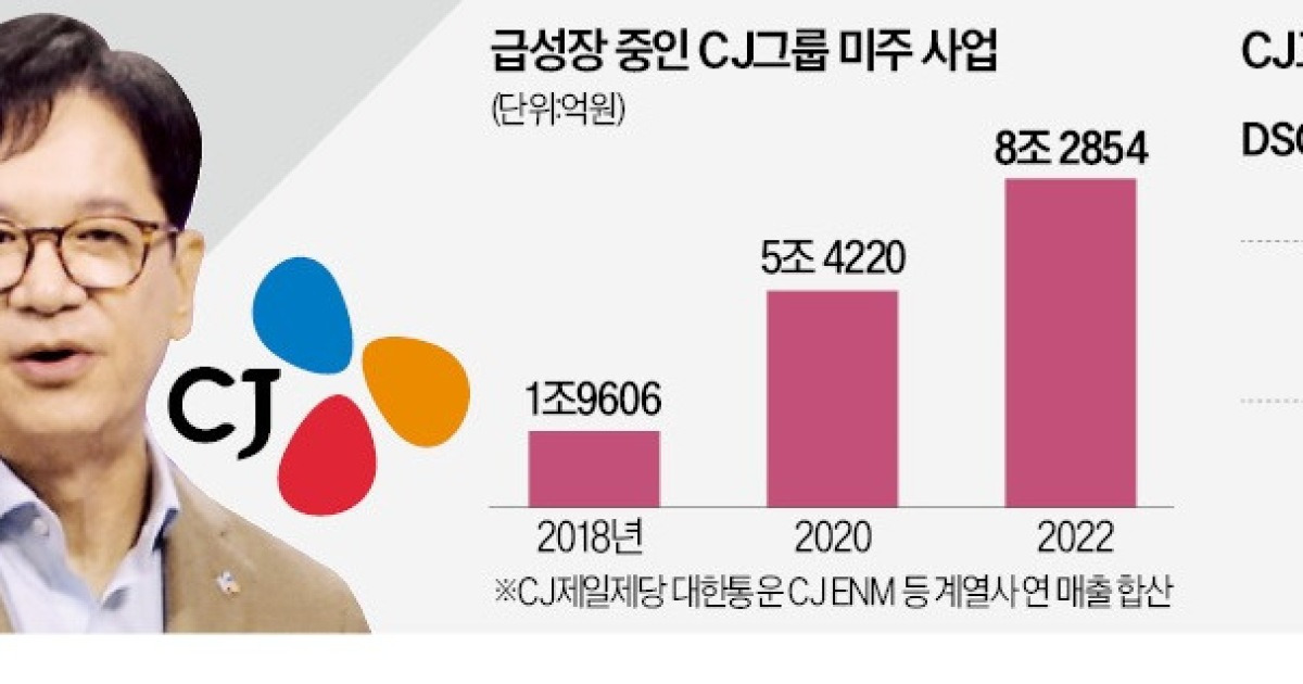美 매출 8조 폭풍성장 CJ…"兆단위 투자"