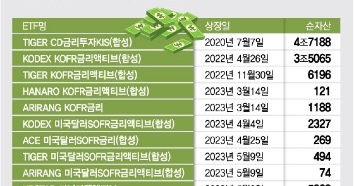 갈 곳 없는 자금…KOFR부터 SOFR까지 늘어나는 파킹형 ETF