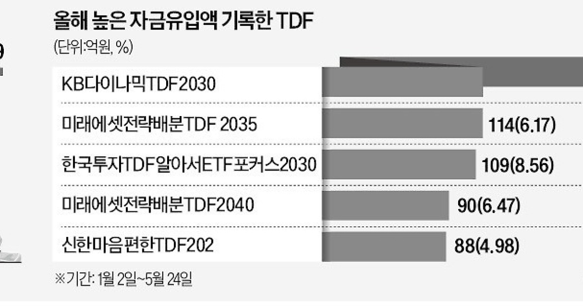 TDF 찾는 장기 투자자…115개 상품에 뭉칫돈