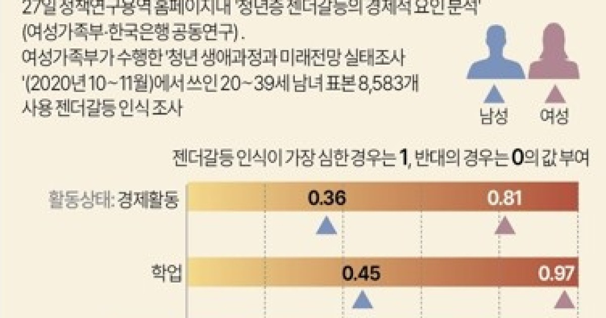 [그래픽] 남녀 젠더갈등 인식 수준 조사