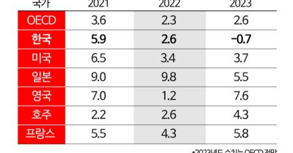 에너지값에 부채압박 커진 OECD…한국은 거꾸로 줄었다