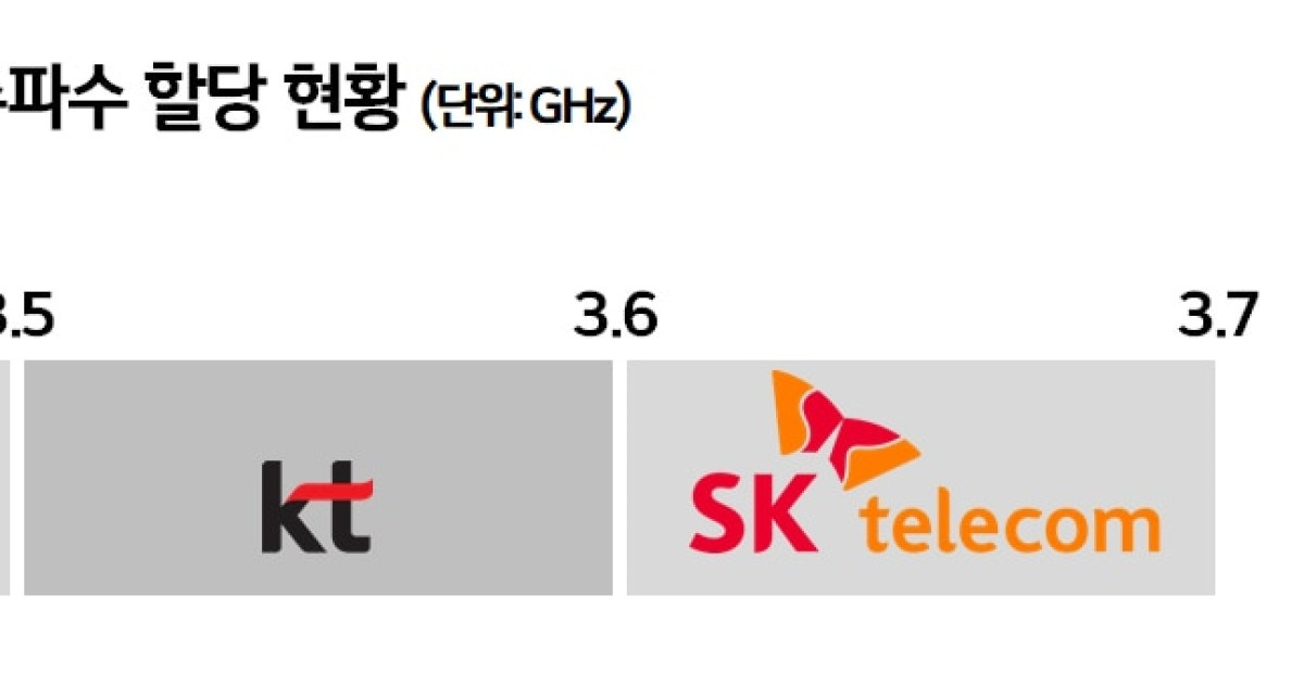 LGU+, 5G 속도 높여 통신품질 ‘업그레이드’… 견제구 필요한 SKT·KT, 추가 주파수 할당 놓고 ‘옥신각신’