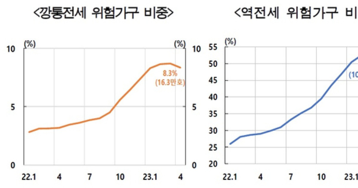 역전세 위험가구 절반 넘었다…1년여 만에 25 9→52 4