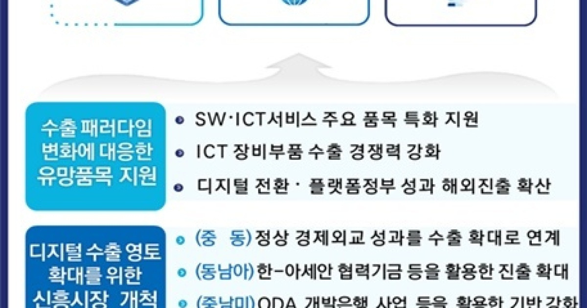 "반도체 중심 수출 위기 극복"…'SW·ICT서비스' 들고 중동·동남아 공략