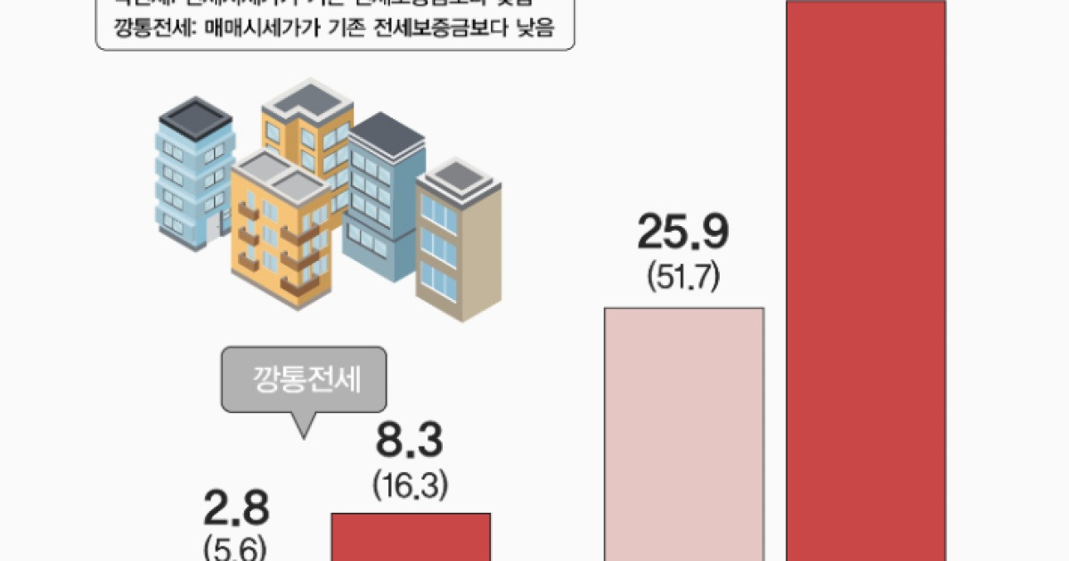 전세가구 절반 넘게 역전세 위험…15개월 만에 2배 증가