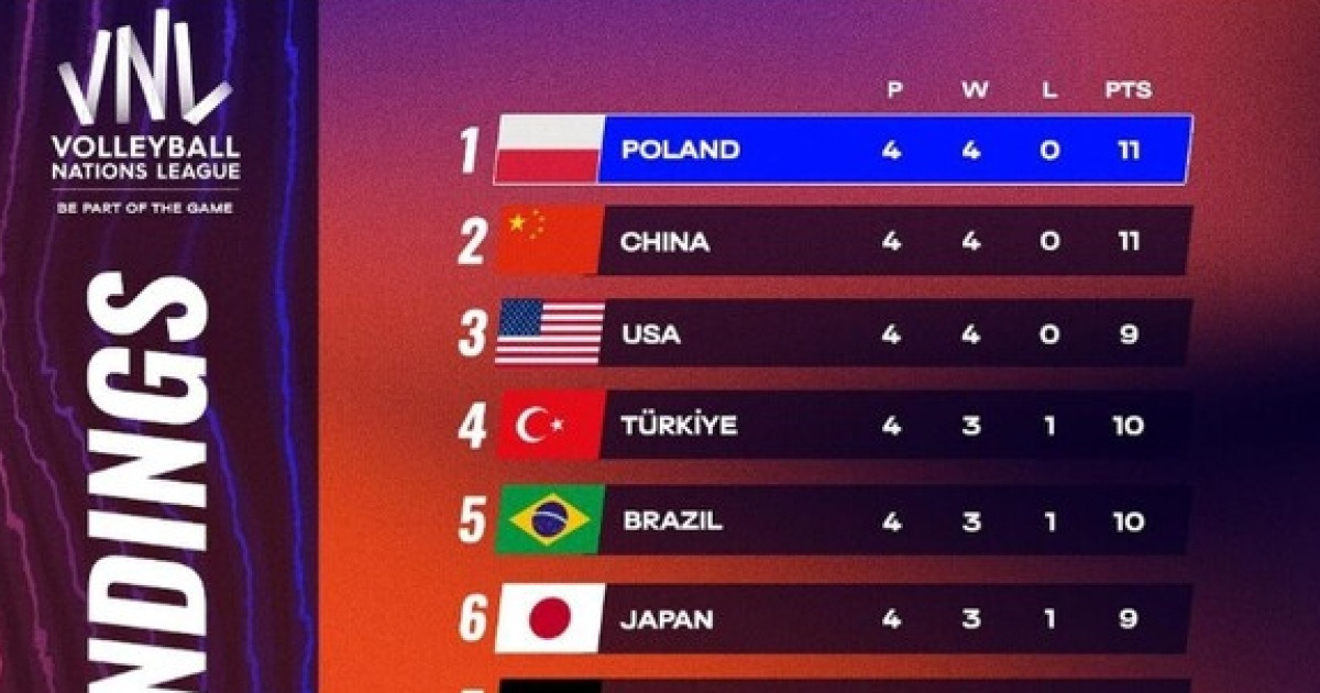 [VNL 1주차 순위] 2023 FIVB VNL 1주차 女배구 국가별 순위.(16개국)