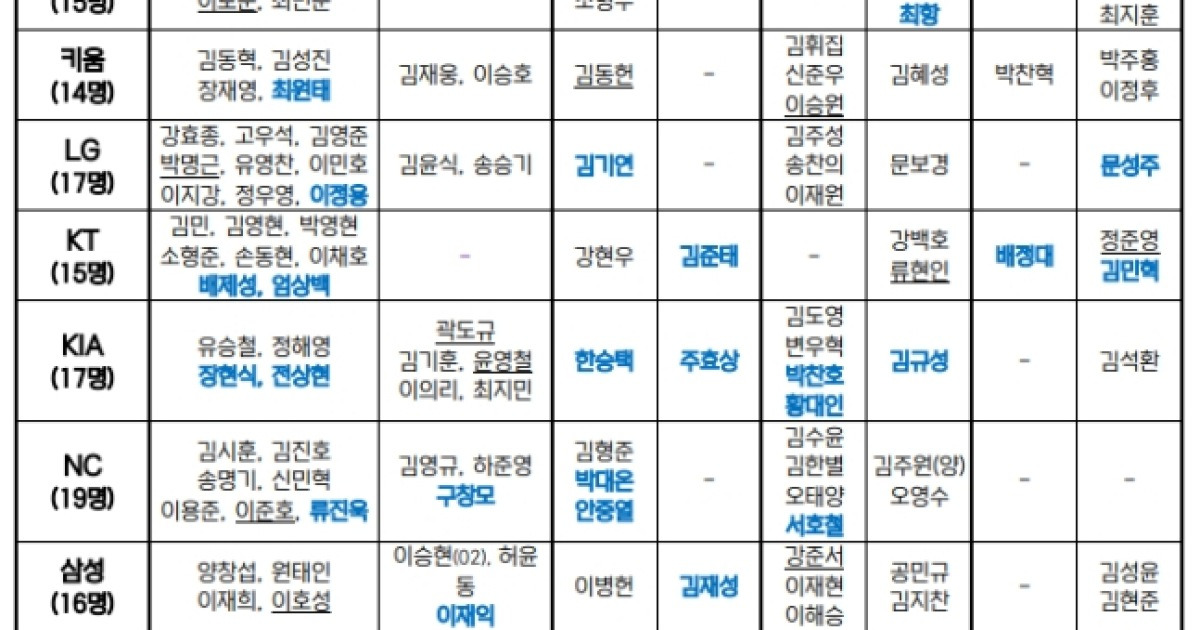 KBO, 항저우 AG 최종 24인 9일 공개... 류중일 감독-조계현 전력위원장 직접 발표
