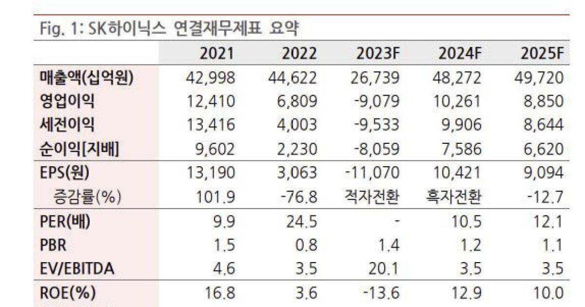 SK하이닉스, 2Q부터 매출 성장세 전환…목표가↑-BNK