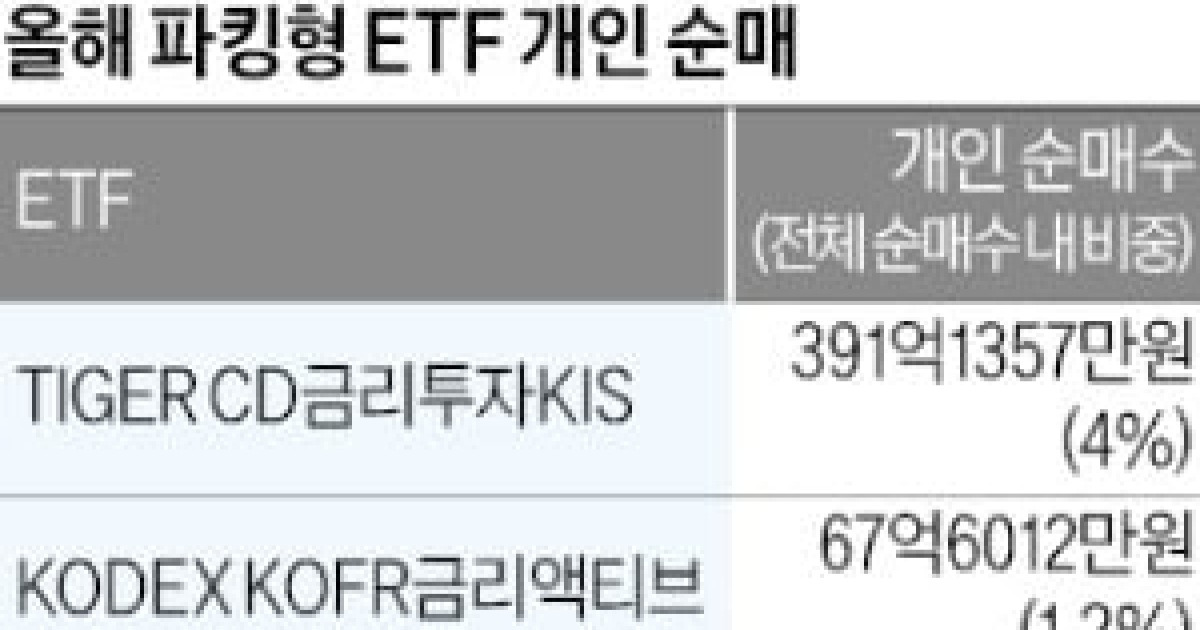단기금리 연동 ETF에 돈 몰린다