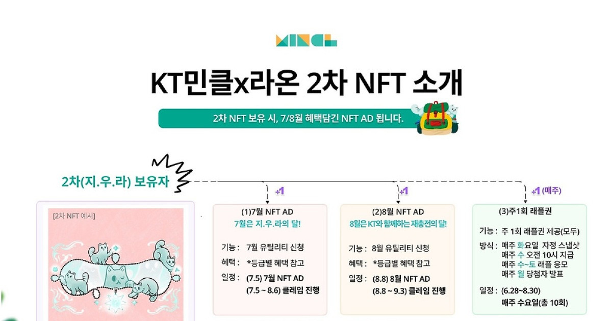 KT, 민클과 콜라보한 라온 NFT 2차 발행…구매자에게 특별 혜택 제공